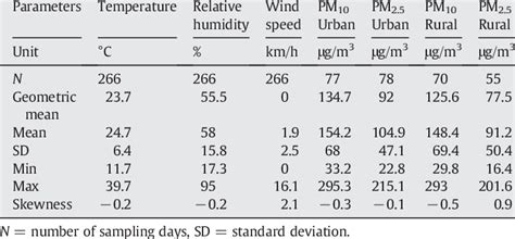 Of Meteorological Parameters And Particulate Matter Concentration