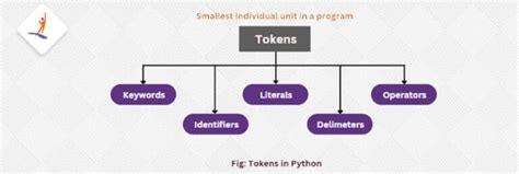 What Are Tokens In Python And Its Types UPDATED