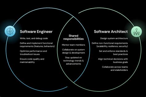 Software Architect Vs Software Engineer Know The Differences