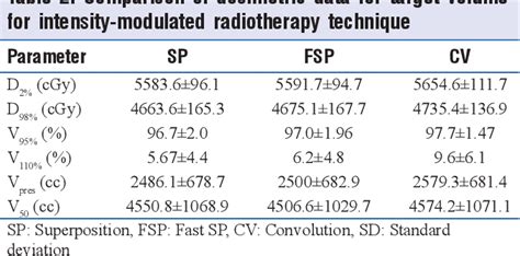 Table 1 From Dosimetric Comparison Of Different Dose Calculation