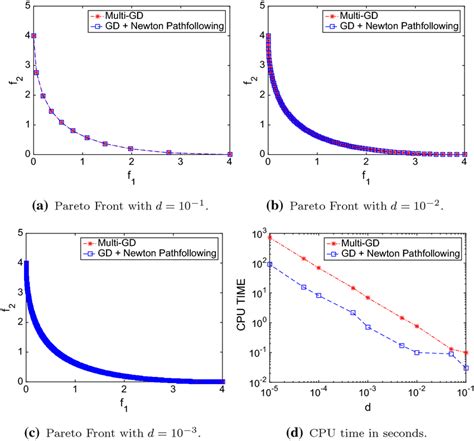 Pareto Front And Cpu Time Comparison Using Multi Gd And Gd Newton