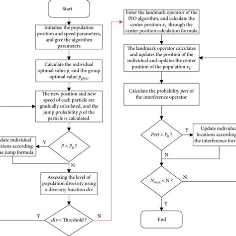 The Workflow Of The Pso Pio Algorithm Download Scientific Diagram