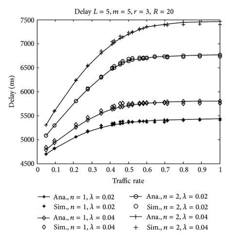 delay as a function of traffic arrival rate γ node density λ packet