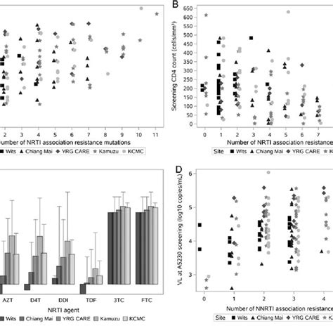 Frequency Of Nucleoside Reverse Transcriptase Inhibitor And Download Scientific Diagram