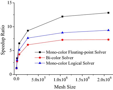 Comparison Of The Speedup Ratio With Different Simple Solvers Download Scientific Diagram