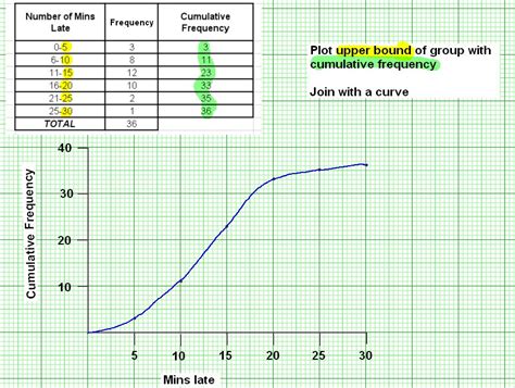 Mr Allans Maths Blog Cumulative Frequency Median And Interquartile Range Homework Test And