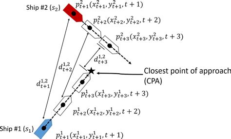 Movement Behaviors Of Two Ships During An Encounter Download Scientific Diagram