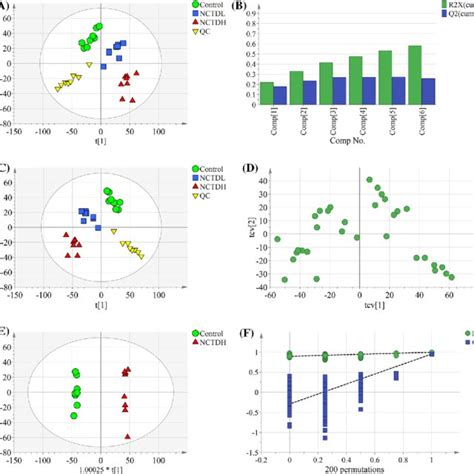 PCA Score Plot A Summary Of The Fit Of PCA Model B PLS DA Score Download Scientific