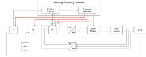 Adaptive Pwm Institute For Control Engineering Of Machine Tools And Manufacturing Units