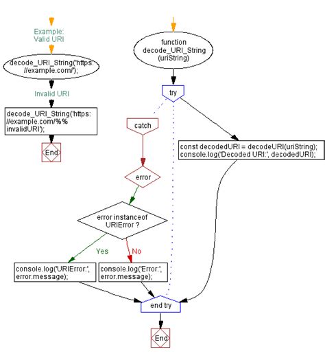 Javascript Program Handling Urierror With Try Catch Block For Invalid Uri Decoding