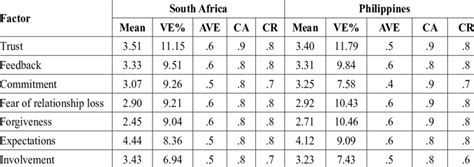 Descriptive Statistics Variance Explained Validity And Reliability Download Scientific Diagram