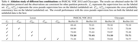 【cvpr2021】cps Semi Supervised Semantic Segmentation With Cross Pseudo Supervision Csdn博客