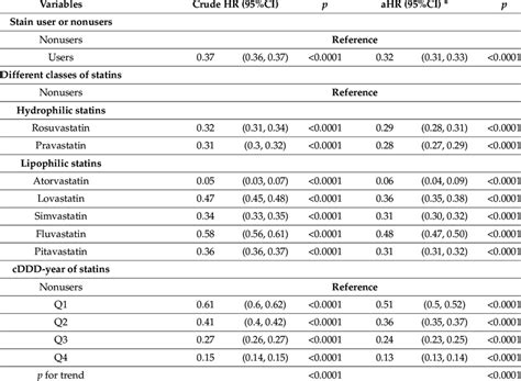 All Cause Mortality And Ahrs For Statin Use In Patients With Type 2 Download Scientific Diagram