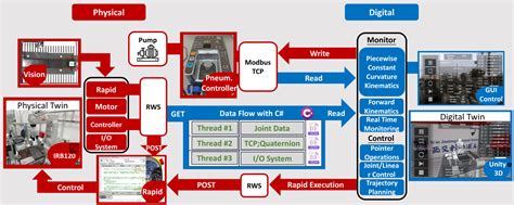 논문 리뷰 A Novel Approach To Grasping Control Of Soft Robotic Grippers Based On Digital Twin
