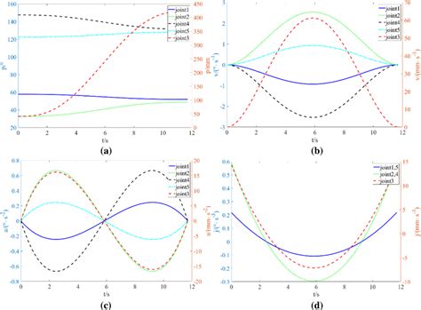Trajectory Planning Result Of Longitudinal Trajectory A Position B Download Scientific