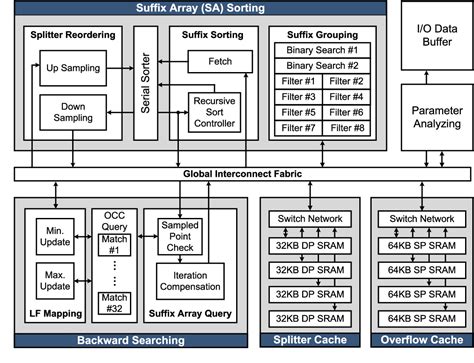 Figure 6 From A 135 Mw Fully Integrated Data Processor For Next Generation Sequencing Semantic