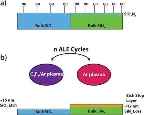 Selective Functionalization Of Partially Etched Sinx To Enhance Sio2 To Sinx Etch Selectivity