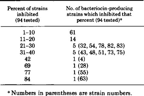 Table 1 From Bacteriocin Susceptibility Of Clostridium Perfringens A