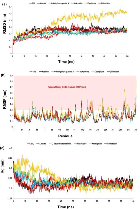 molecular dynamics simulation plots of top scoring docking complexes a