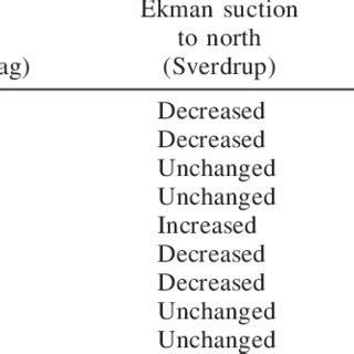 Summary Of The Different Model Wind Fields And Their Effect On Various Download Table