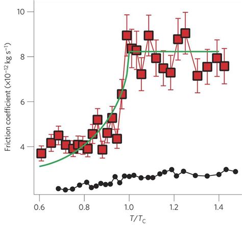 Temperature Variation Of The Friction Coefficient Γ Across The Critical Download Scientific