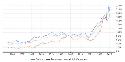 Problem Solving Contract Job Trends Contractor Rates And Related Skills In West Yorkshire It