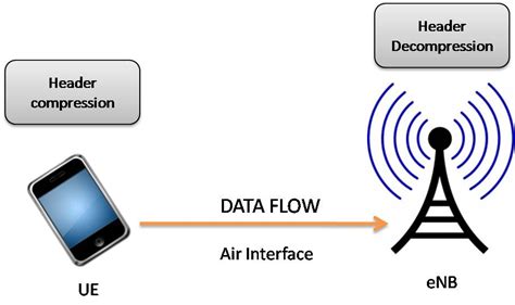 All About Wired And Wireless Technology Robust Header Compression Rohc