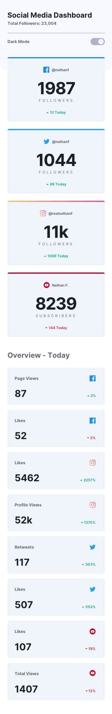 Social Media Dashboard With Reactjs And Scss Freelancer