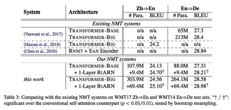 modeling recurrence for transformer · issue 124 · kweonwooj papers
