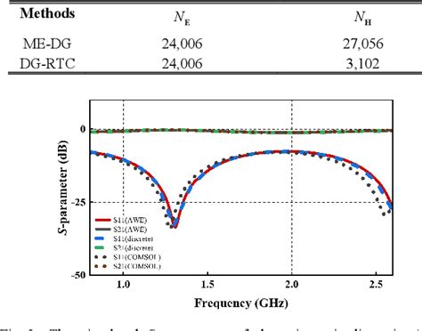 figure 2 from an awe enhanced wideband subdomain dg rtc algorithm in