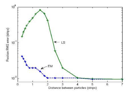 2 The Em Algorithm Position Rms Error And The Ls Algorithm For