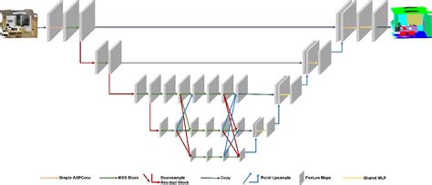 figure 3 from multi scale network with attentional multi resolution fusion for point cloud