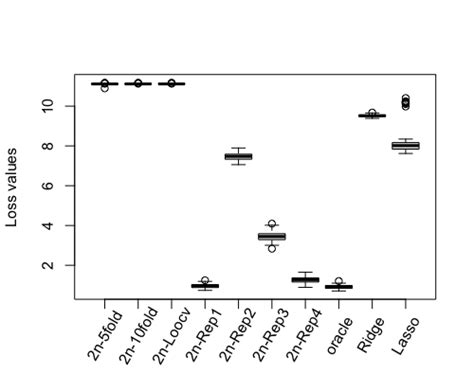 Boxplots Of The Observed Same X Loss Values From The 50 Replications