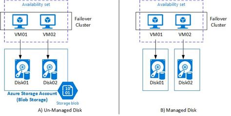 Microsoft Azure Deep Dive Azure Virtual Machine ตอนที่ 2 Disk และ
