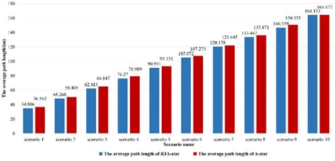 Comparison Of Path Length Between The Two Algorithms Download Scientific Diagram