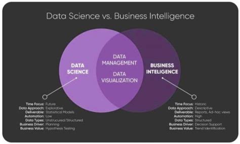 César Zambudio Jiménez On Linkedin Data Science Vs Business Intelligence Explained Kdnuggets