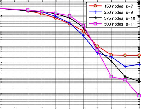 Comparison Of Ber Snr Curves Obtained For A Distributed Ldpc Coding
