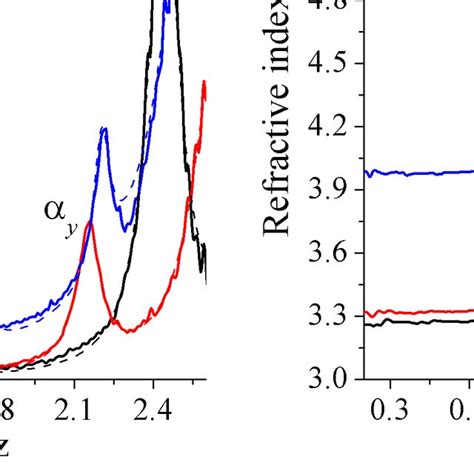 Terahertz Absorption Left And Refractive Indices Right Of Download Scientific Diagram