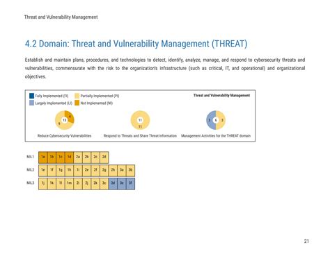 Cybersecurity Capability Maturity Model Self Evaluation Report Jan 27