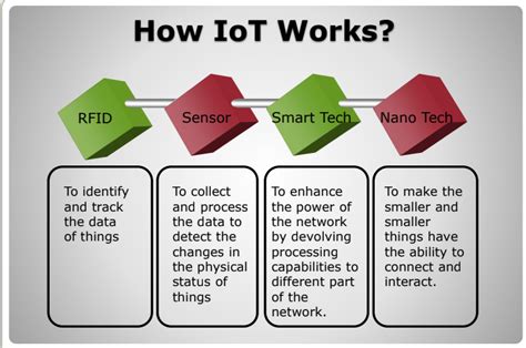 Introduction To IOT Q Bank Unit EngineerHub