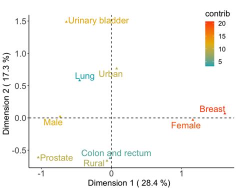 two dimensional mca plot correlations between the variables