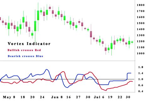 Everything To Know About Vortex Indicator Asia Forex Mentor