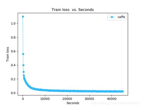 深度学习 Caffe分类模型训练、结果可视化、部署及量化笔记cafe结果可视化 Csdn博客