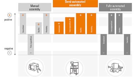 Semi Automatisation Dans Lassemblage De Câbles