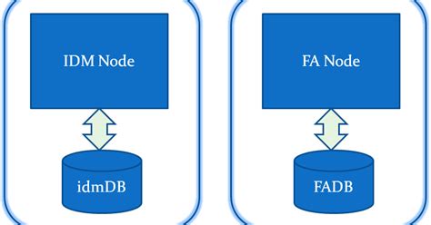 Weblogic Administrators Corner Oracle Fusion Applications Basic Architecture
