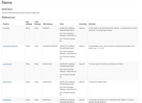 Understanding Uml Rest Api And Database Expressions Of The Ed Fi