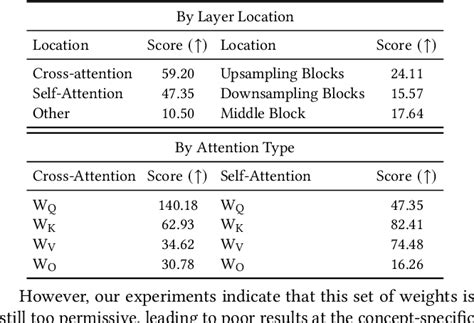 table 1 from encoder based domain tuning for fast personalization of text to image models