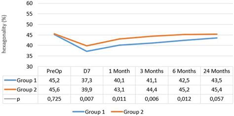 Evolution Of Hexagonal Cells Percentage In Both Groups Download Scientific Diagram