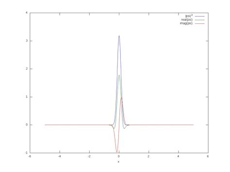 Uncertainty Principle