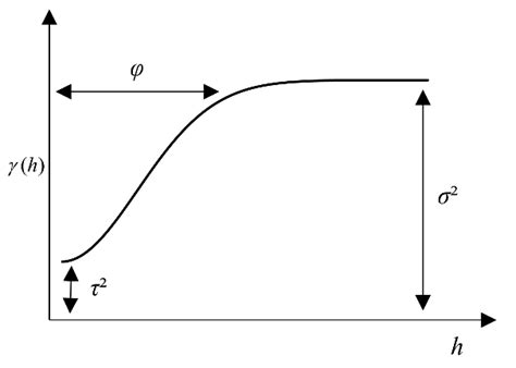 Classical Semivariogram H Estimator Of The Semivariance For Each Download Scientific Diagram